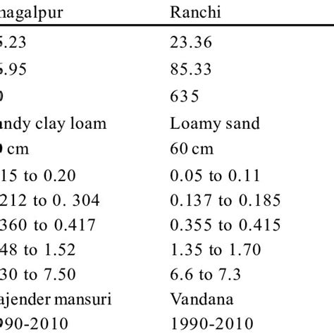 Input Data Used In The Model Download Table