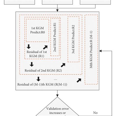 The Scheme Of An Ensemble Learning Method With Least Squares Boosting