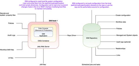 Idm Deployment Patterns — Centralised Repo Based Vs Immutable File Based By Darinder Shokar