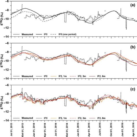 Measured and modeled lumped parameter model LPM δ 18 O in the Download Scientific Diagram