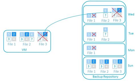Incremental Vs Differential Backup Differences Explained