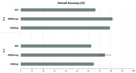 Average Overall Accuracy Values Of Rf Classified Land Cover Map Download Scientific Diagram