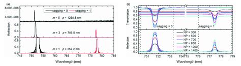 A Reflection Spectra Of The First Third And Fifth Order Bragg Download Scientific Diagram
