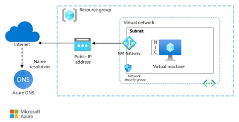 azure 虚拟网络的体系结构最佳做法 microsoft azure well architected framework