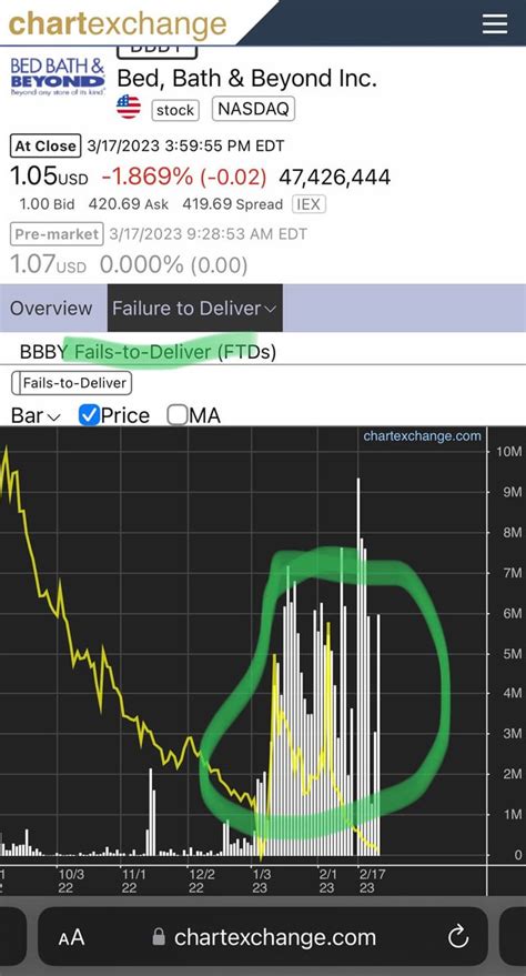 So Youre Telling Me We Had Record Fails To Deliver While On Reg Sho In The Same Weeks 200m New