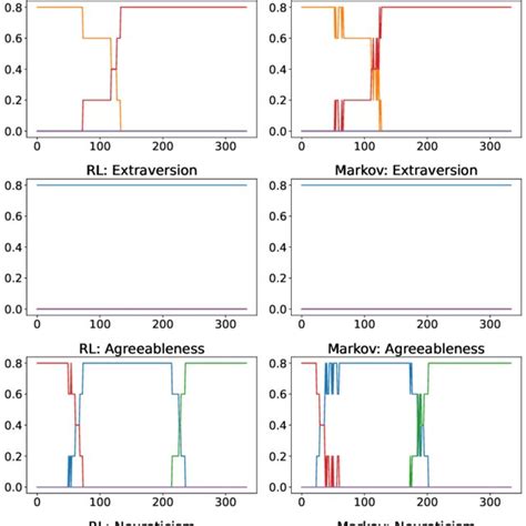 A Visual Comparison Between The Discretized Predictions Of Five Rl
