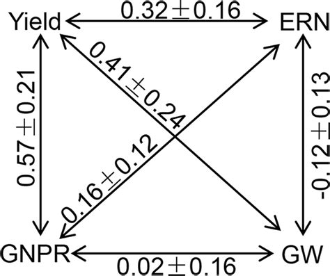 Correlation Among Yield Related Traits Correlation Coefficients Among