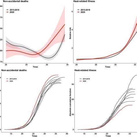 the relative risk rr and absolute cumulative density function cdf