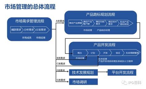 大ipd之——学习华为的产品路标，了解ipd的 形”与 魂”（十二）制药ipd产品研发咨询 管线规划咨询 Ipd咨询公司 医药研发项目管理 Ivd Ipd制药ipd化工ipd食品ipd