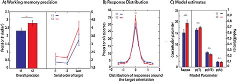 Performance On 3 Item Visual Working Memory Task A Mean Recall