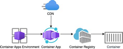 New Azd Template Flask Container With CDN Issue Azure Awesome Azd GitHub