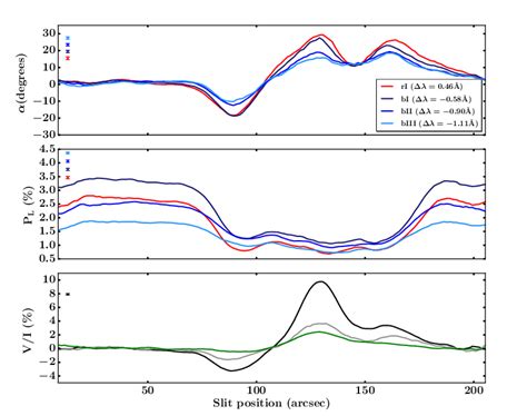 Linear Polarization Angle Top Panel And Total Linear Polarization Download Scientific Diagram