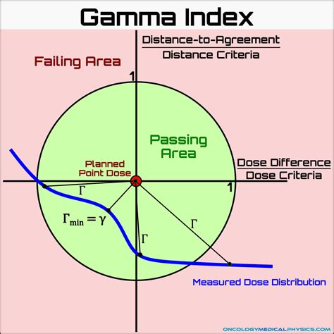imrt quality assurance oncology medical physics