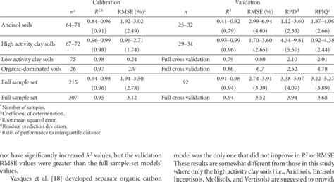 From The Subsets Of Mid Infrared Diffuse Reflectance Spectra Based On Download Scientific