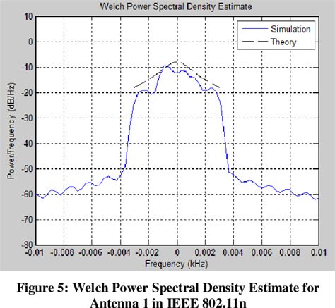 Figure 5 From Performance Comparison Analysis Between Ieee 802 11a B G N Standards Semantic