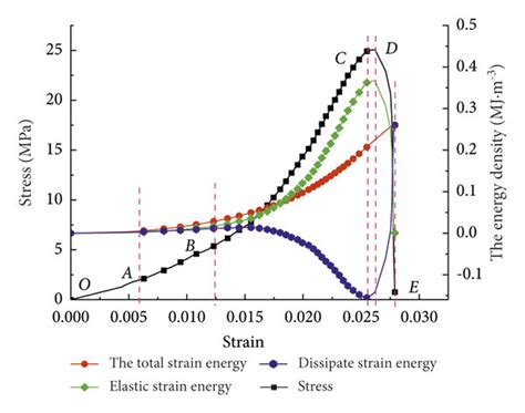 The Relationship Between Stress Energy Density And Strain Under The