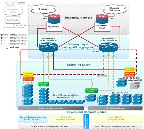 Ethernet Interconnect ULHPC Technical Documentation