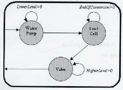 Statechart Of The ExperimentCtrlClass Class Download Scientific Diagram