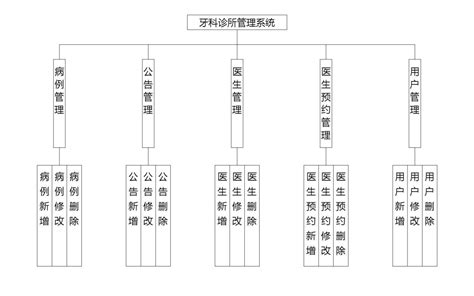 springboot牙科诊所管理系统 csdn博客