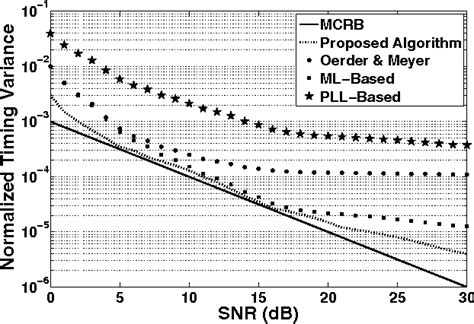 Figure 1 From Low Complexity Digital Clock Recovery Algorithm For