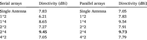 directivities of the different structures and configurations of antenna