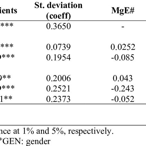 Estimates Of The Coefficients Of The Logit Model And Respective