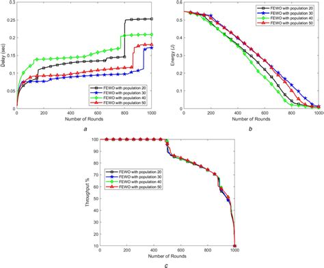 performance analysis using 50 nodes a delay b energy c