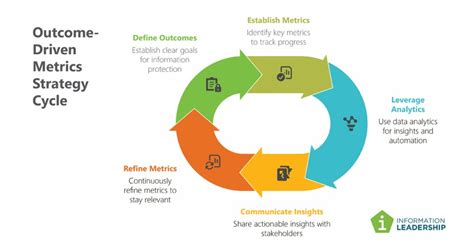 Outcome Driven Metrics Bridging The Gap Between Cybersecurity
