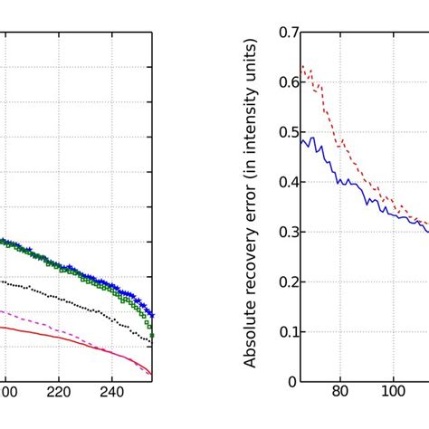 Quality Of The Reconstructions Of The Spectrum From Figure 1 Left