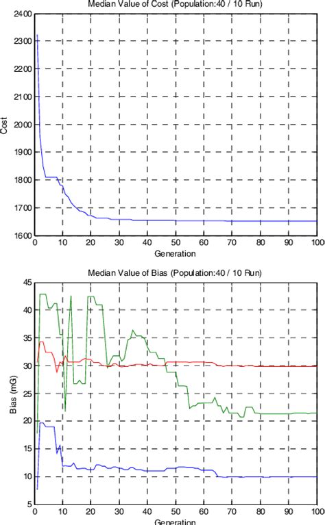 Figure 1 From Bias Estimation Of Magnetometer Using Genetic Algorithm