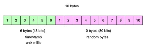 structure and encoding zio ulid