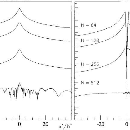 Solution by integral equation Absolute error ε in determining Download Scientific Diagram