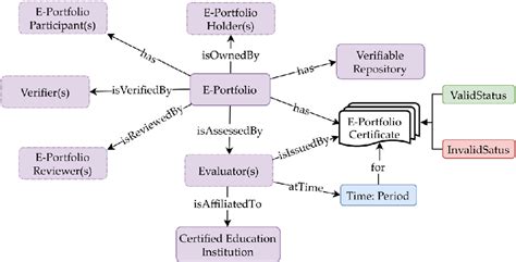figure 1 from a consortium blockchain based secure and trusted