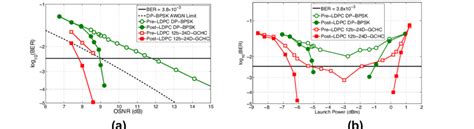 Wdm Results Comparing Ldpc Coded Dp Bpsk With Ldpc And Extended Golay