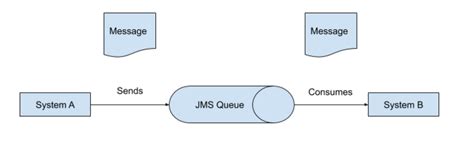 Kafka Vs Java Messaging Service JMS Upsolver