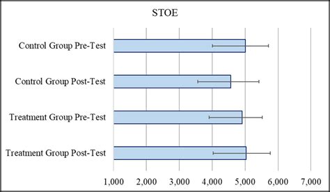 Pretest And Posttest Mean Scores Of Groups In Stoe Download Scientific Diagram