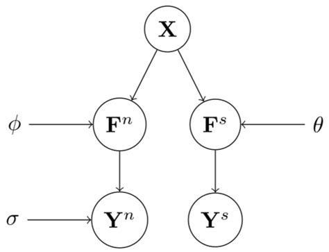 [논문 리뷰] latent variable double gaussian process model for decoding