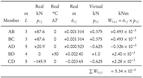 56 The Virtual Work Method