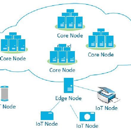 Conceptual Model IoT Based Cloud Fog Computing Scenario Download Scientific Diagram