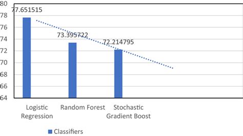 The Comparison Of Accuracy Results Of The Classifiers Download
