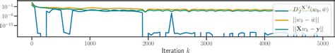 Figure 1 From Iterative Regularization With Convex Regularizers