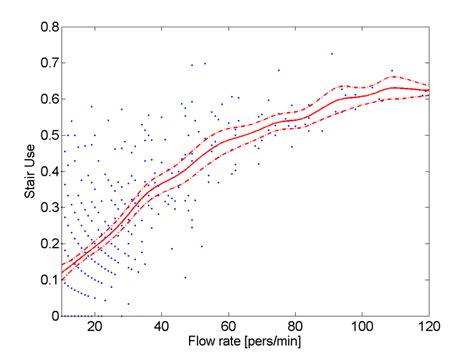 Local Linear Regression Curves In A Flow Rate Per Minute Percentage On