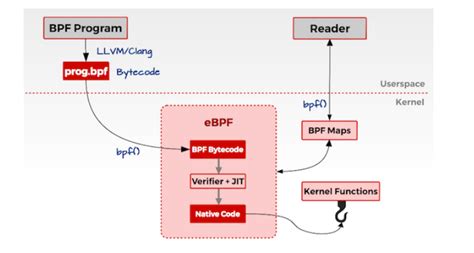 来学点ebpf And Xdp装一下xdp安装 Csdn博客