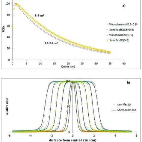 A Percentage Depth Dose Pdds Measured By Two Detectors In Different