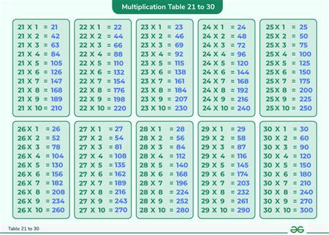 Tables 1 To 30 Geeksforgeeks