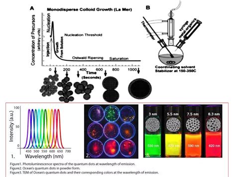 Synthesis Of Nanomaterials PPT