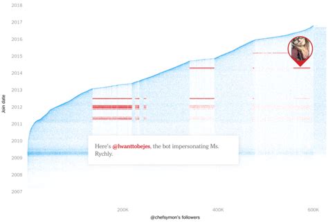 Best Data Visualization Projects Of 2018 Flowingdata