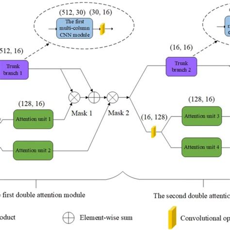 One Stage With Different Attention Models A The Residual Attention Download Scientific