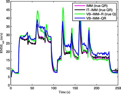figure 2 from variational bayesian imm filter for jmss with unknown