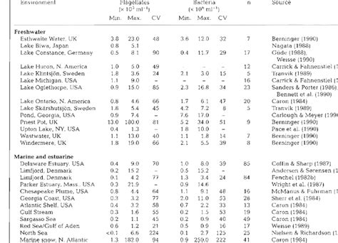 Minimum And Maximum Abundances And The Coefficients Of Variation Cv